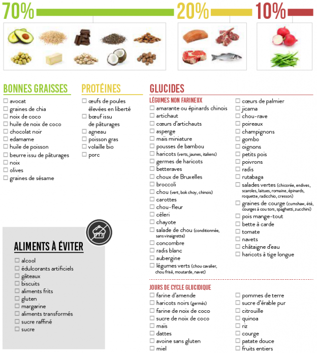 Journée et Repas Alimentaire Cétogène avec les Produits It Works